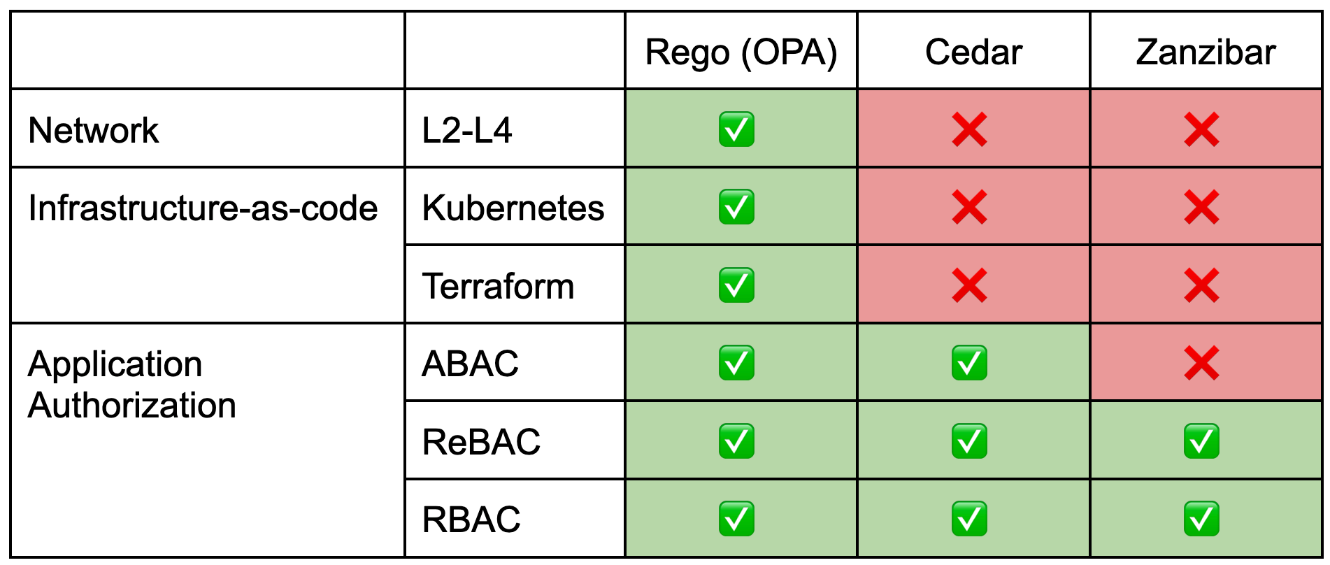 Comparing OPA/Rego to AWS Cedar and Google Zanzibar - Styra